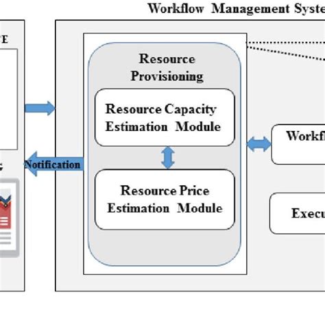 System Architecture For Proposed Scheduling Paradigm Download