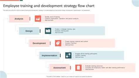Employee Development Process