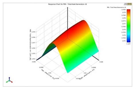Practical Exercise Applying Doe And Rsm For An Optimization Mr Cfd