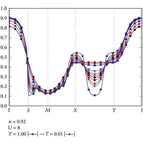 Color Online The Momentum Distribution Function N K Along The Download Scientific Diagram