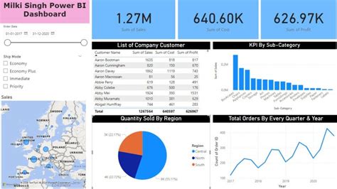 Powerbi Datavisualization Firstdashboard Learningjourney Gratitude Milki Singh