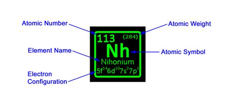 Dice Of The Periodic Table Groups 1a 8a