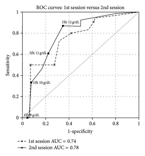 Receiver Operating Characteristic Roc Curves For Detecting Anaemia At