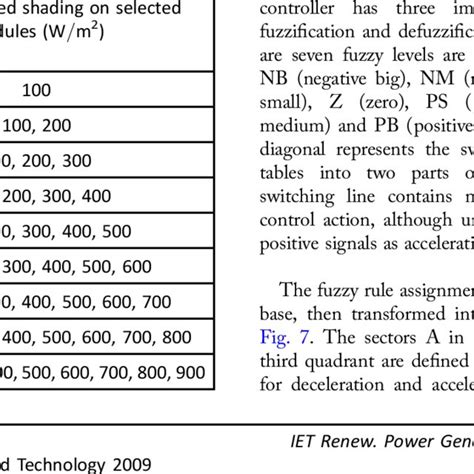 Criteria Selection For The Input Output Training Data Set Download Table
