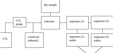 Supercritical Co2 Extraction Process Download Scientific Diagram