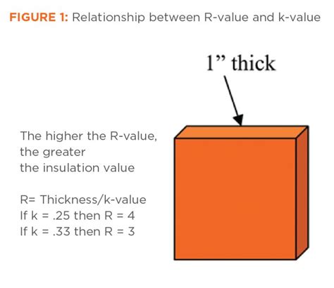 what is the value of insulation explaining k value r value u value