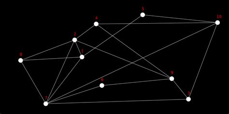 Graph Coloring Using Cliques