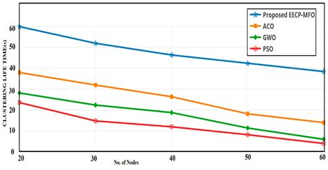 energy efficient clustering protocol for fanets using moth flame