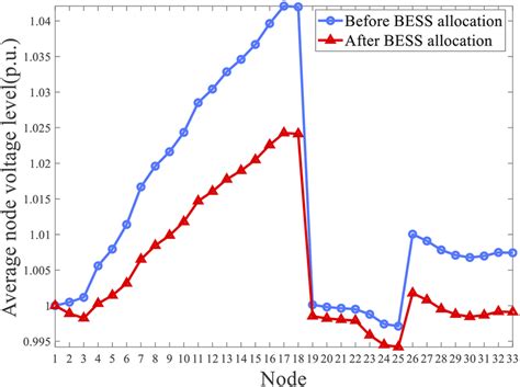 average node voltage curves under two cases download scientific diagram