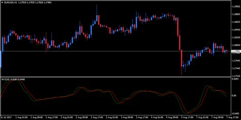 how to use the relative vigor index indicator admiral markets admirals