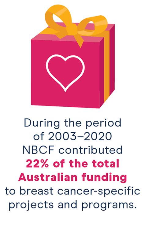 December 2022 E News National Breast Cancer Foundation Nbcf Donate Online