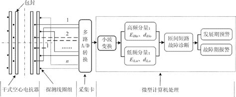 Dry Type Hollow Reactor Interturn Short Circuit Fault On Line Real Time