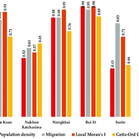 Correlation Coefficient Of Gravity Index And Related Factors Download Scientific Diagram