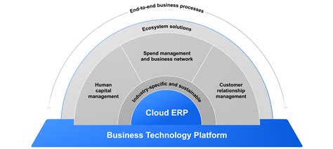 Realizing The Intelligent Enterprise Sap Community