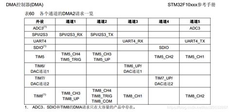 【stm32】 Dma原理，步骤超细详解，一文看懂dma Csdn博客
