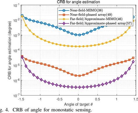 cramér rao bounds for near field sensing with extremely large scale