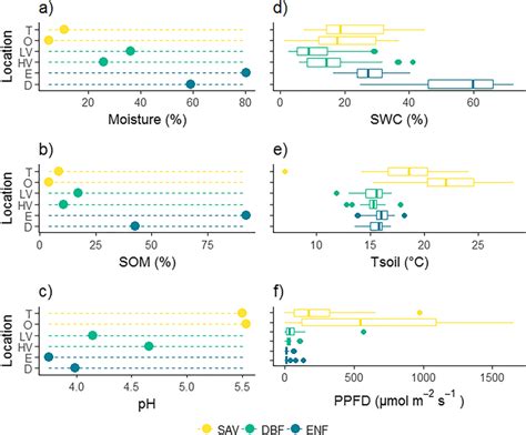 Of Measured Environmental Parameters In The Lab A C And In The Field