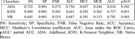 The Performances Of Different Classifiers Based On Ratio 13 Using Download Scientific Diagram