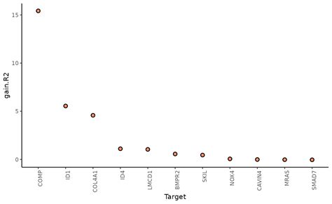 Functional Analysis With Misty Pathway Specific Genes • Mistyr