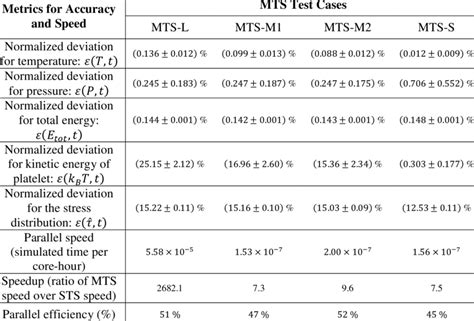 5 accuracy and speedup comparisons for different mts parameters download table