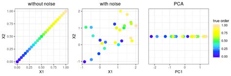 left n 25 ground truth points x are evenly spaced on a linear model