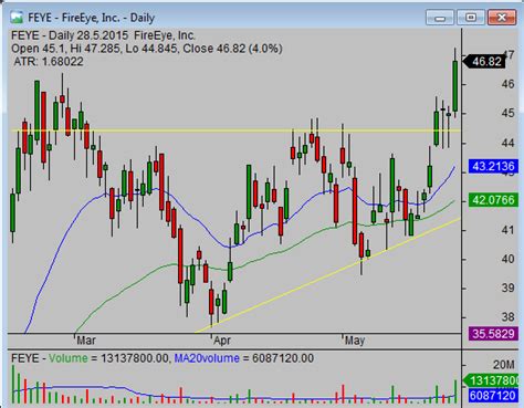 Two Stop Loss Tips To Manage Your Stock Trades Better Simple Stock