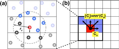 A D Schematic Of The Linked List Cell Method For Pair Computation Download Scientific