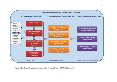 The Tourist Engagement Throughout The Customer Journey Tecujo Framework Download Scientific