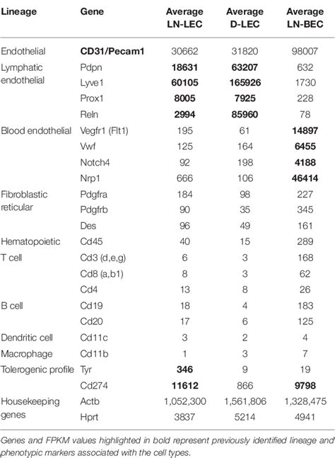 Table 1 From Comparative Transcriptomic Analysis Identifies A Range Of