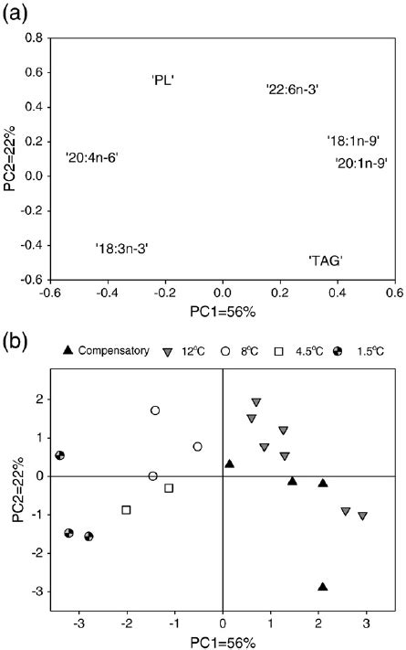Principal Component Analysis Of Select Lipid Data From Red King Crab Download Scientific