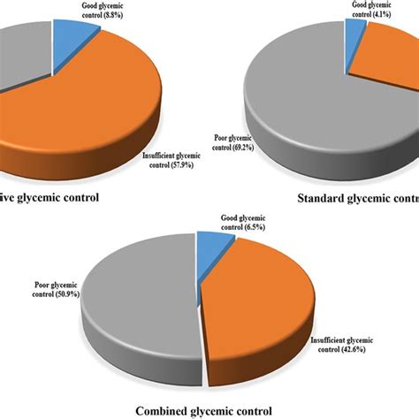 The Proportion Of Good Glycemic Control Insufficient Glycemic Control Download Scientific