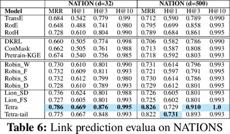Table 6 From Integrating Knowledge Graph Embedding And Pretrained