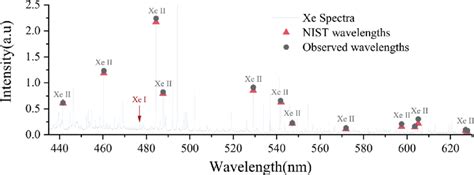 example of the experimental xe spectra triangle and circle symbols download scientific