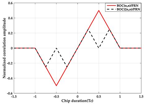 Unambiguous Acquisitiontracking Technique Based On Sub Correlation Functions For Gnss Sine Boc