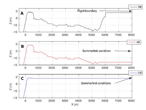 Bathymetry And Onshore Boundary Conditions For The Three Idealised Download Scientific Diagram