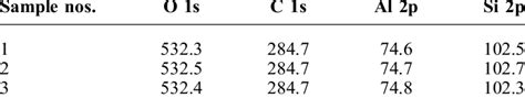 Esca Binding Energy Values Ev Of Major Features In The Spectra