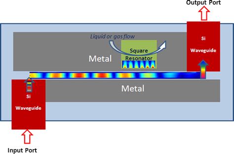 Resonance Based Integrated Plasmonic Nanosensor For Lab On Chip