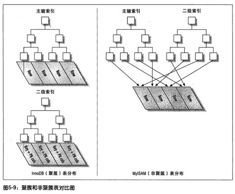 mysql索引的原理，b 树、聚集索引和二级索引的结构分析 yuanrw 博客园