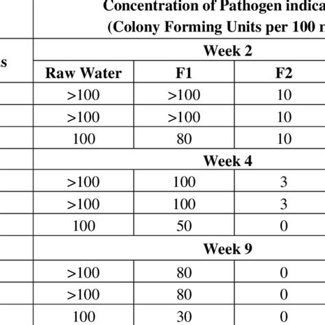Concentration Of Pathogen Indicators Measured From Water Samples