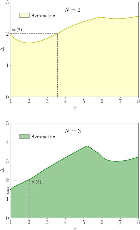 Figure 1 From Bootstrapping Lieb Schultz Mattis Anomalies Semantic Scholar