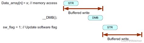 Arm进阶：内存屏障dmbdsbisb的20个使用例子详解