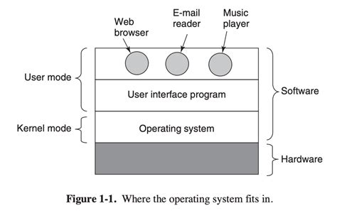 Operating System Diagram