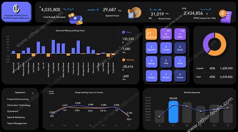 Hr Metrics And Workforce Analysis Excel Dashboard Advanced Other Levels
