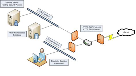 Web Service Method Definitions
