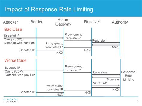 Harness Your Internet Activity Random Subdomain Attacks Plaguing The