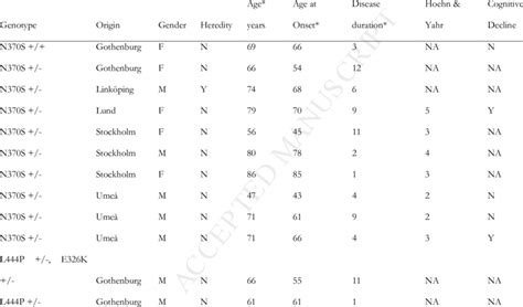 Characteristics Of Pd Patients With Gba Mutations Download Table