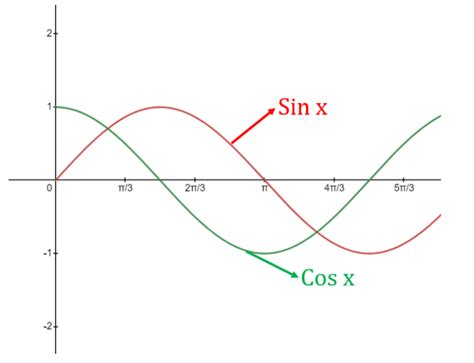 Trigonometric And Exponential Graphs Gcse Maths Examples