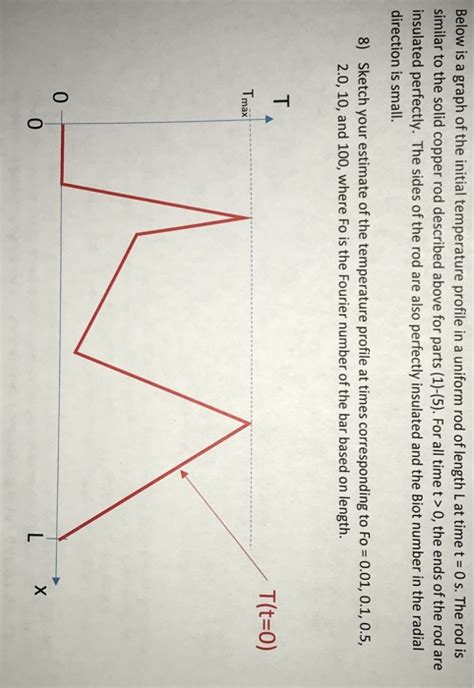 Below Is A Graph Of The Initial Temperature Profile