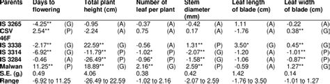 Estimation Of General Combining Ability Effect Associated With Each