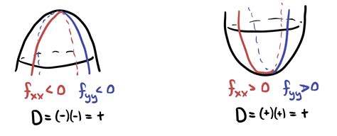 11 Extrema Calculus 3